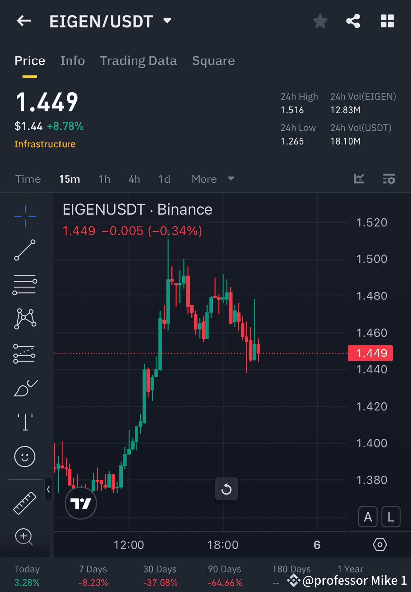 $EIGEN /USDT - Short Trade Opportunity! 🔥💯 $EIGEN /USDT h | professor Mike 1 on Binance Square