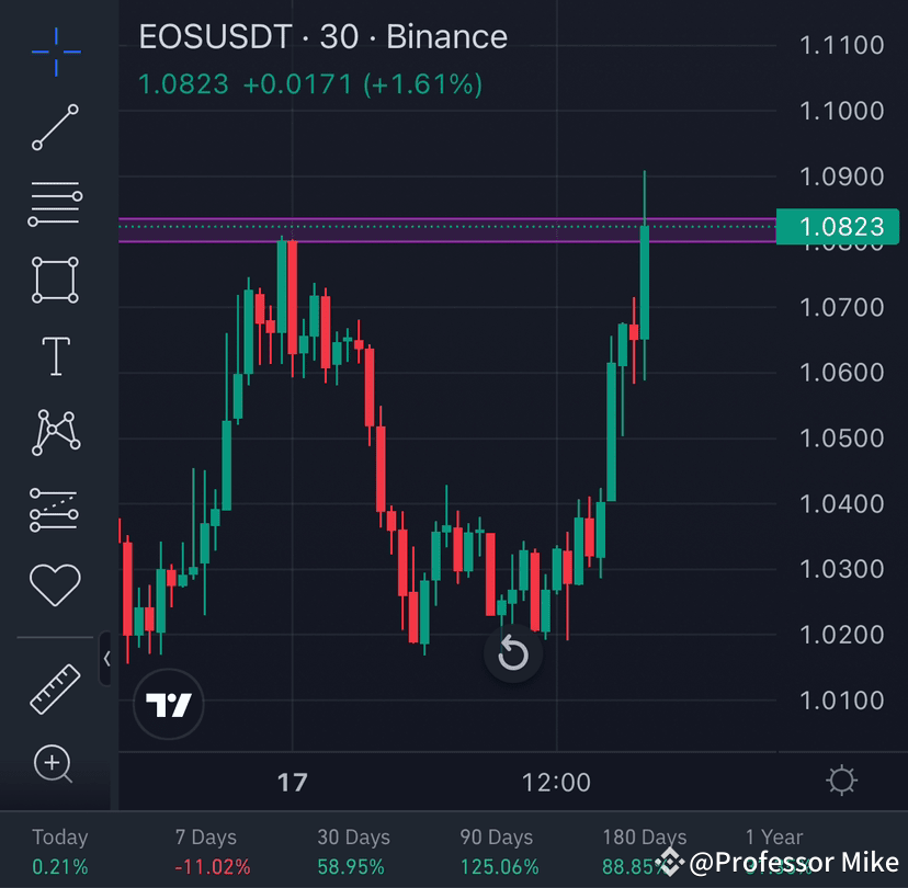 $EOS /USDT Analysis 🔥💯💯 🔹 Breakout Alert: Price broke r | Professor Mike on Binance Square