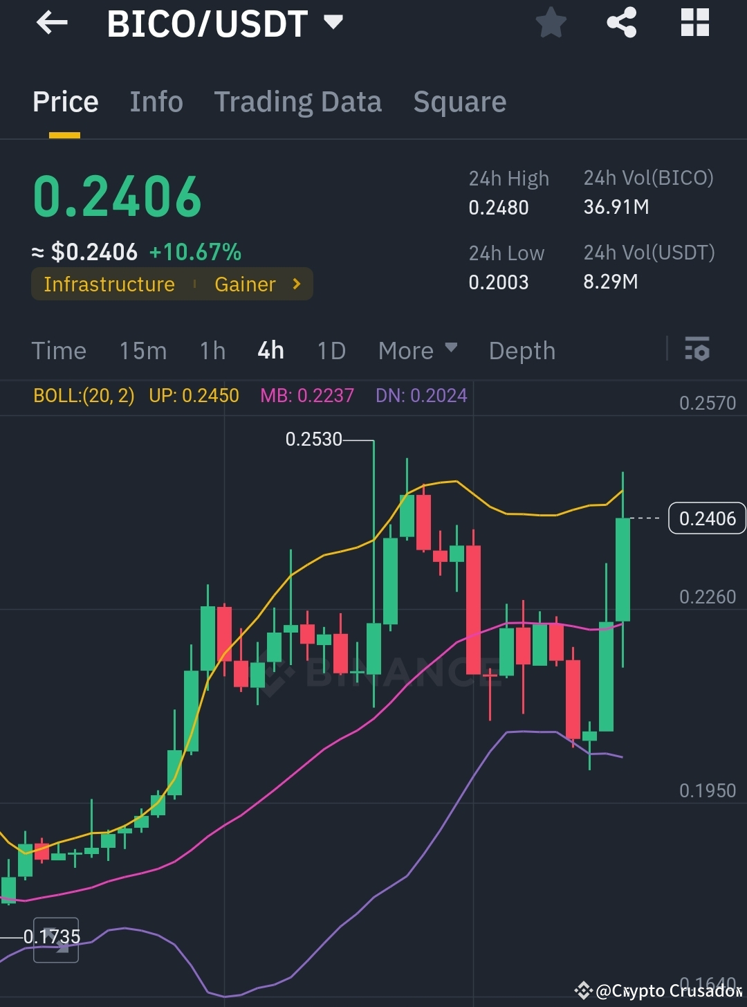 🔥 Looking at the technical analysis of $BICO /USDT, we ca | Crypto Crusador on Binance Square