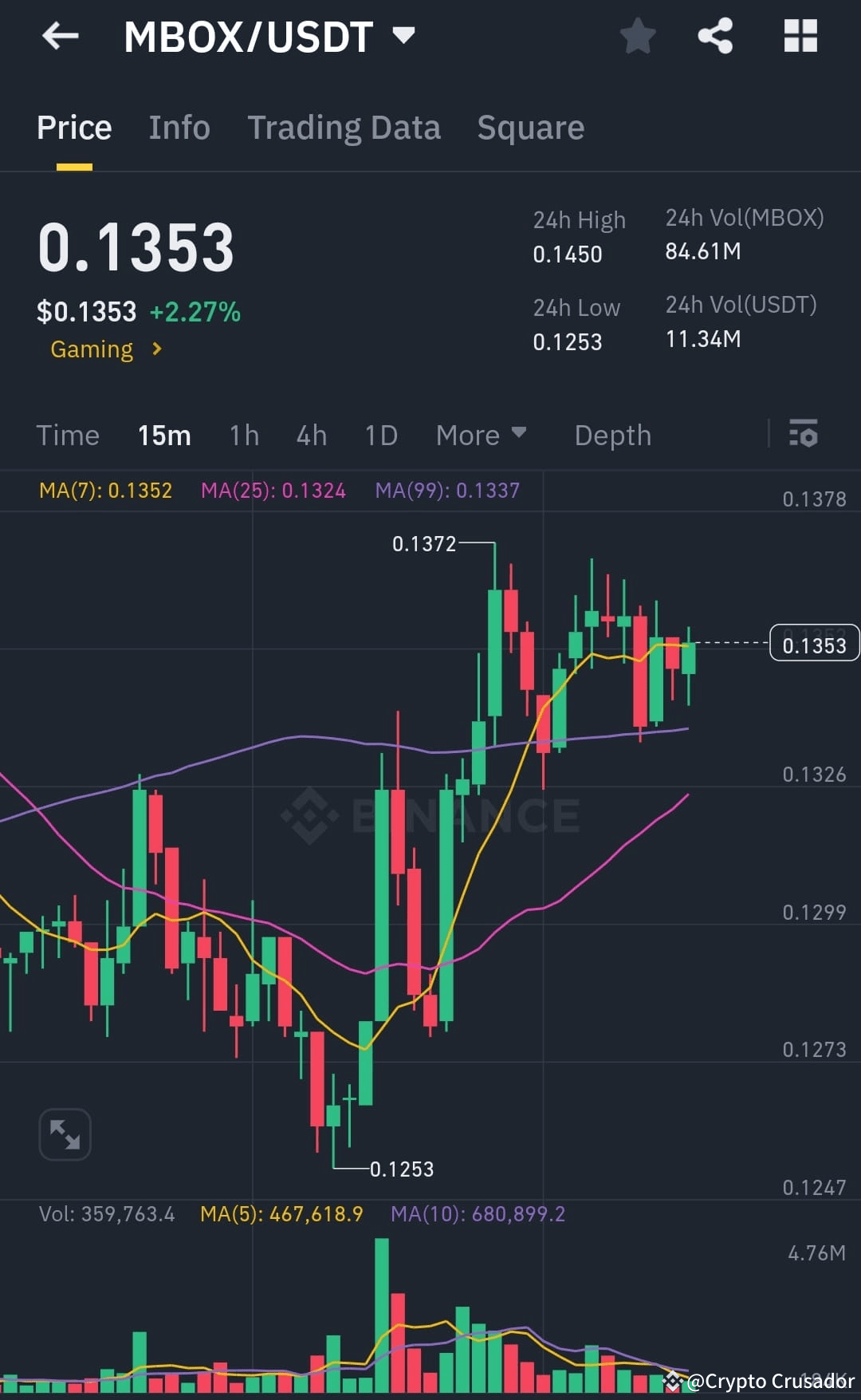 $MBOX /USDT – Bullish Momentum Building? Current Price: $ | Crypto Crusador on Binance Square