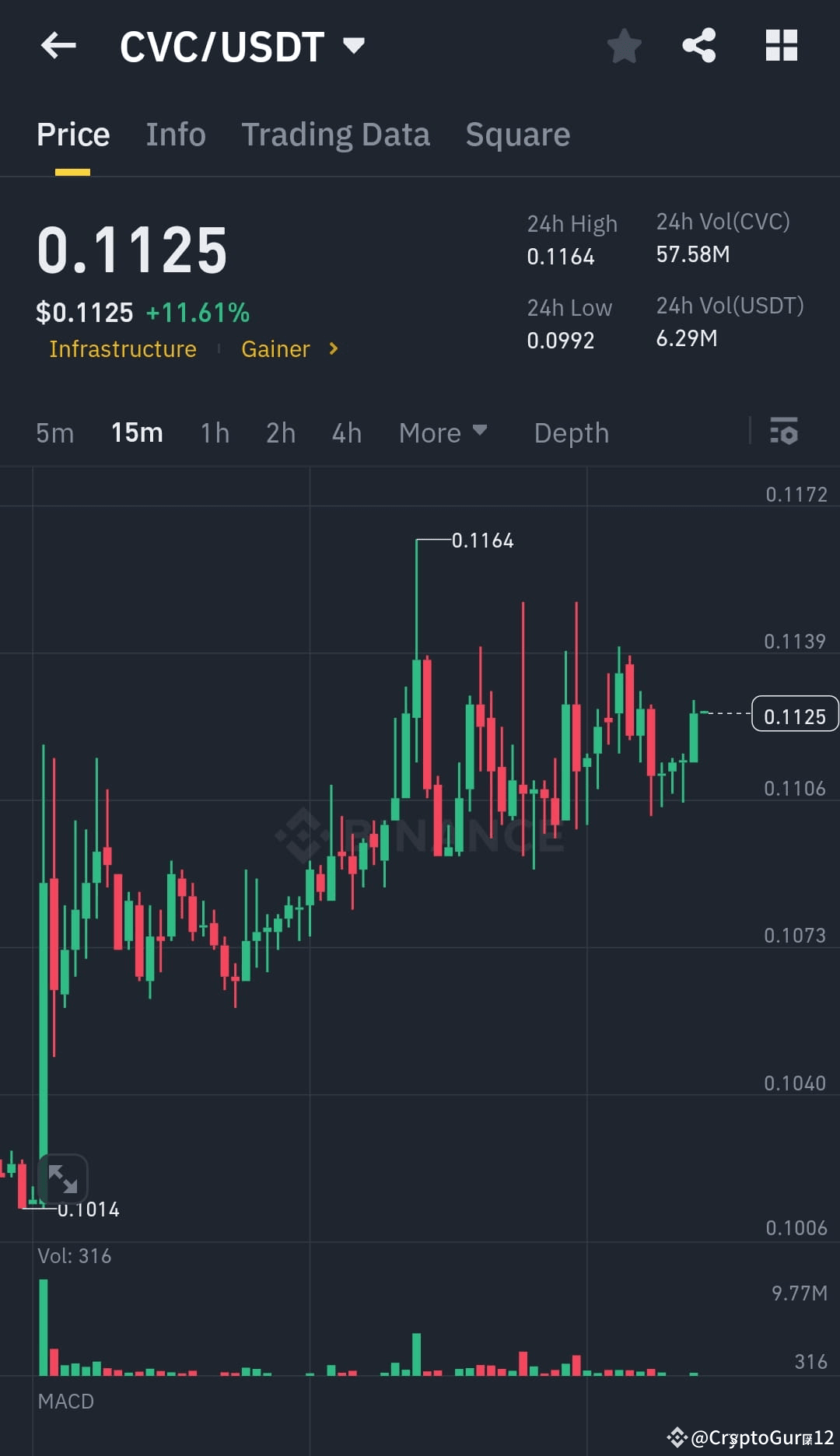 $CVC /USDT – Bullish Momentum Active, New Highs in Sight CV | CryptoGuru12 on Binance Square