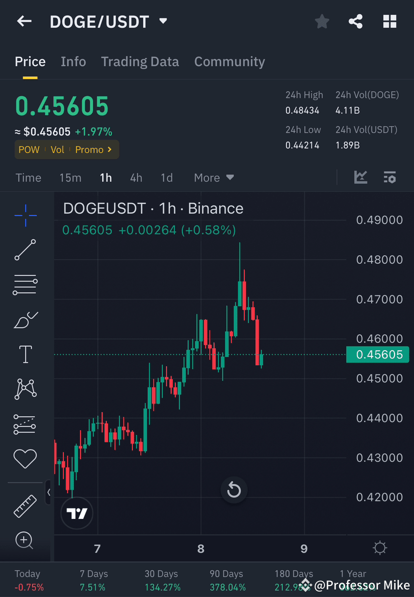 $DOGE /USDT ALERT: Prepare for a Major Move! 🔥💯 $DOGE is | Professor Mike on Binance Square