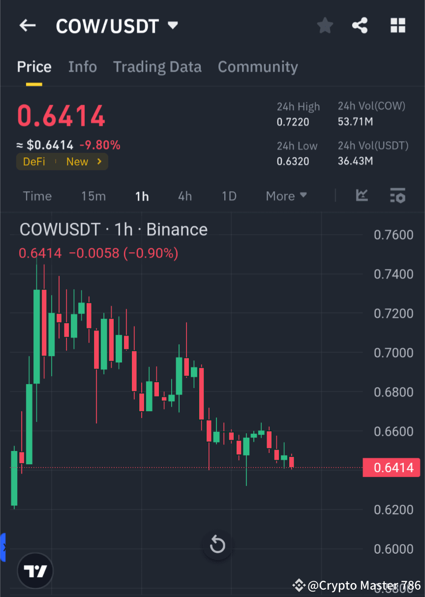 $COW 📊 COW/USDT Technical Analysis: Bullish Trend in Play | Crypto Master 786 on Binance Square