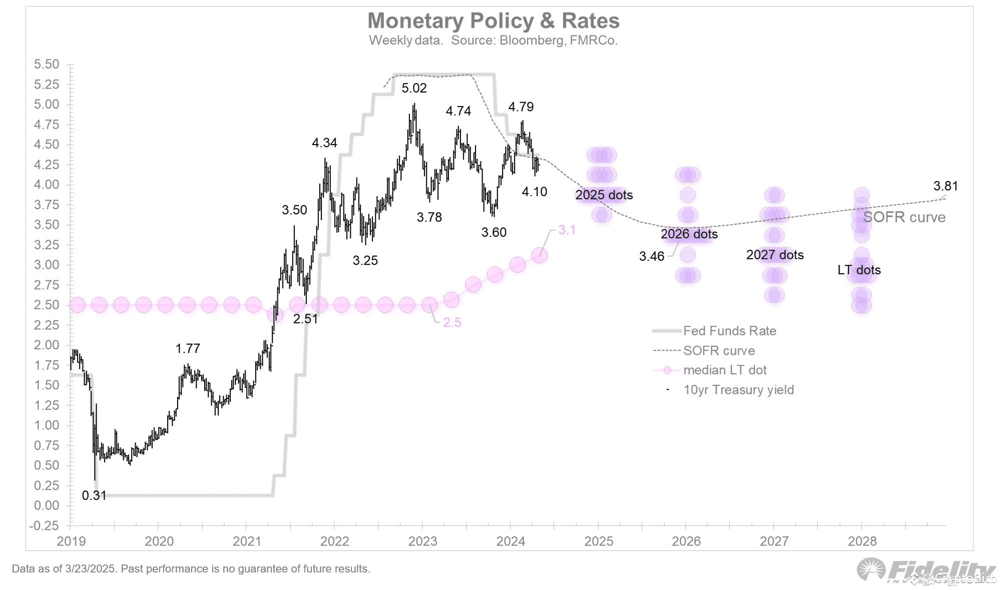 Reasonable interest rate path projection ~ @TimmerFidelity | CryptoBirb ...