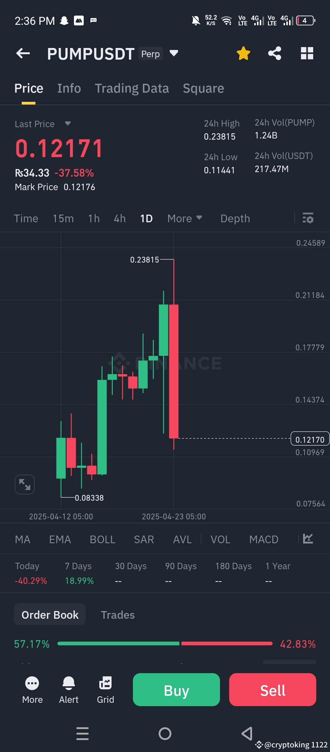 I am telling you all ready . . . that market just played wit | cryptoking 1122 on Binance Square