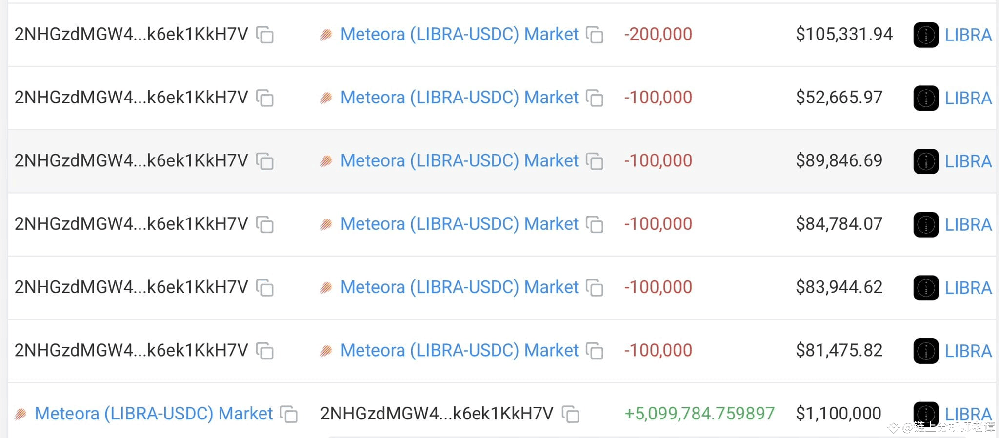 After releasing the LIBRA contract, a certain address achiev | Web3方先生 ...