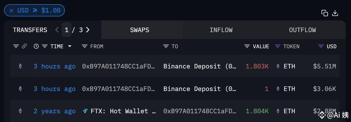 3 hours ago, the whale 0xB97...37a3f deposited all 1804 $ETH | Ai 姨 on Binance Square