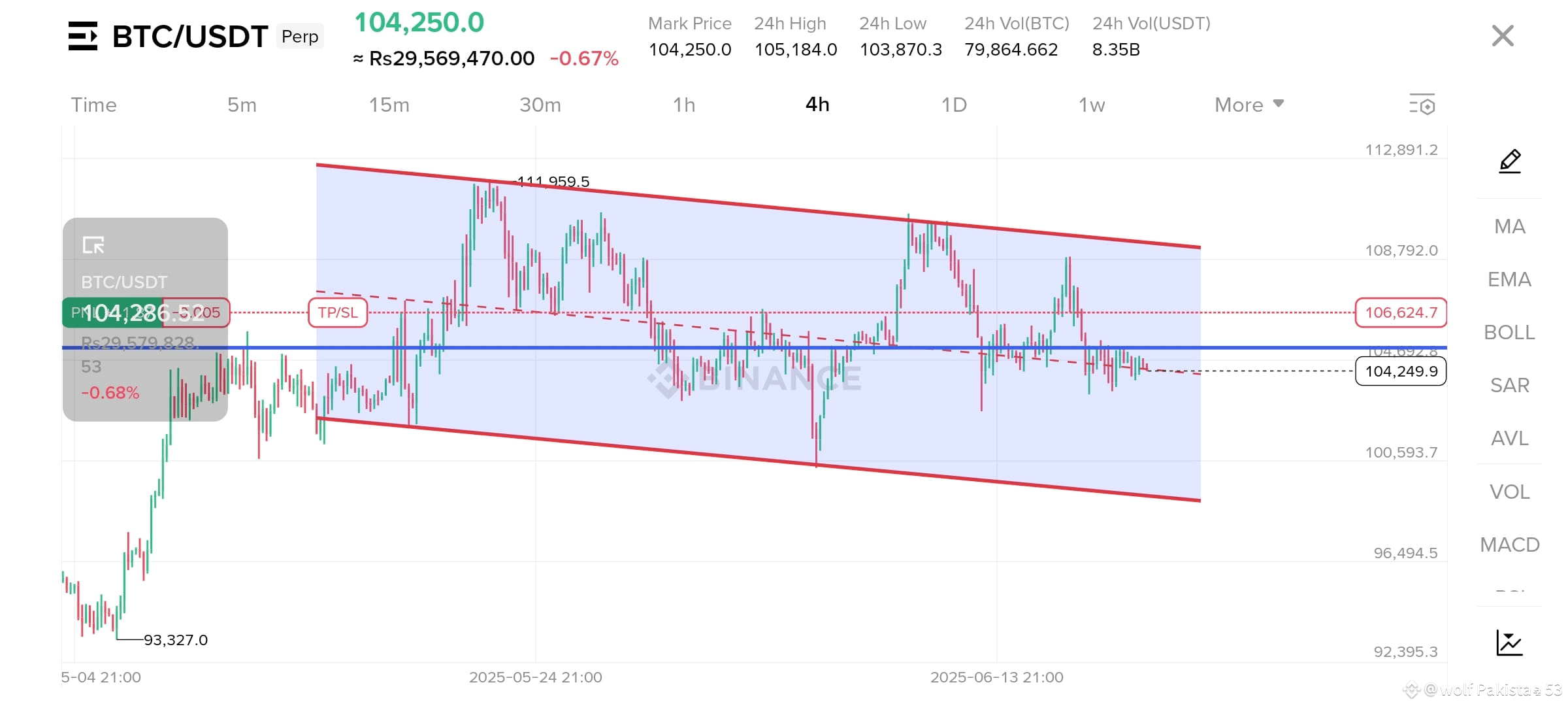 #MyTradingStyle $BTC btc to 100 k | wolf Pakistan 53 on Binance Square