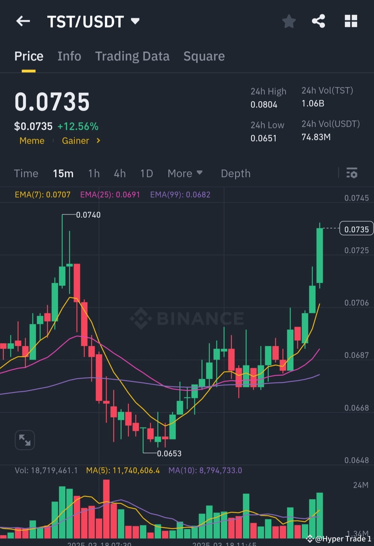 $TST / USDT Long Trade Signal – Target 1 Smashed! 🚀 Targe | Hyper Trade 1 on Binance Square