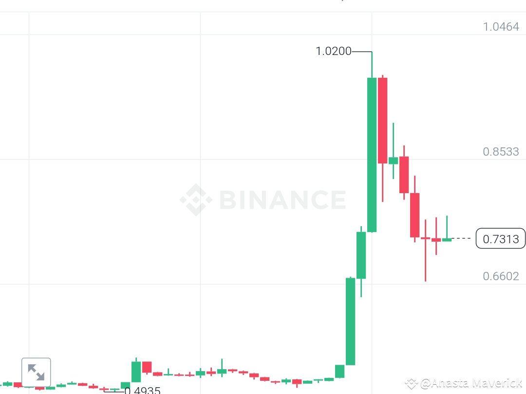 Woah!! $PROS /USDT TP1 at 0.7300 hit successfully! 🎉🙆 $P | Anasta Maverick on Binance Square