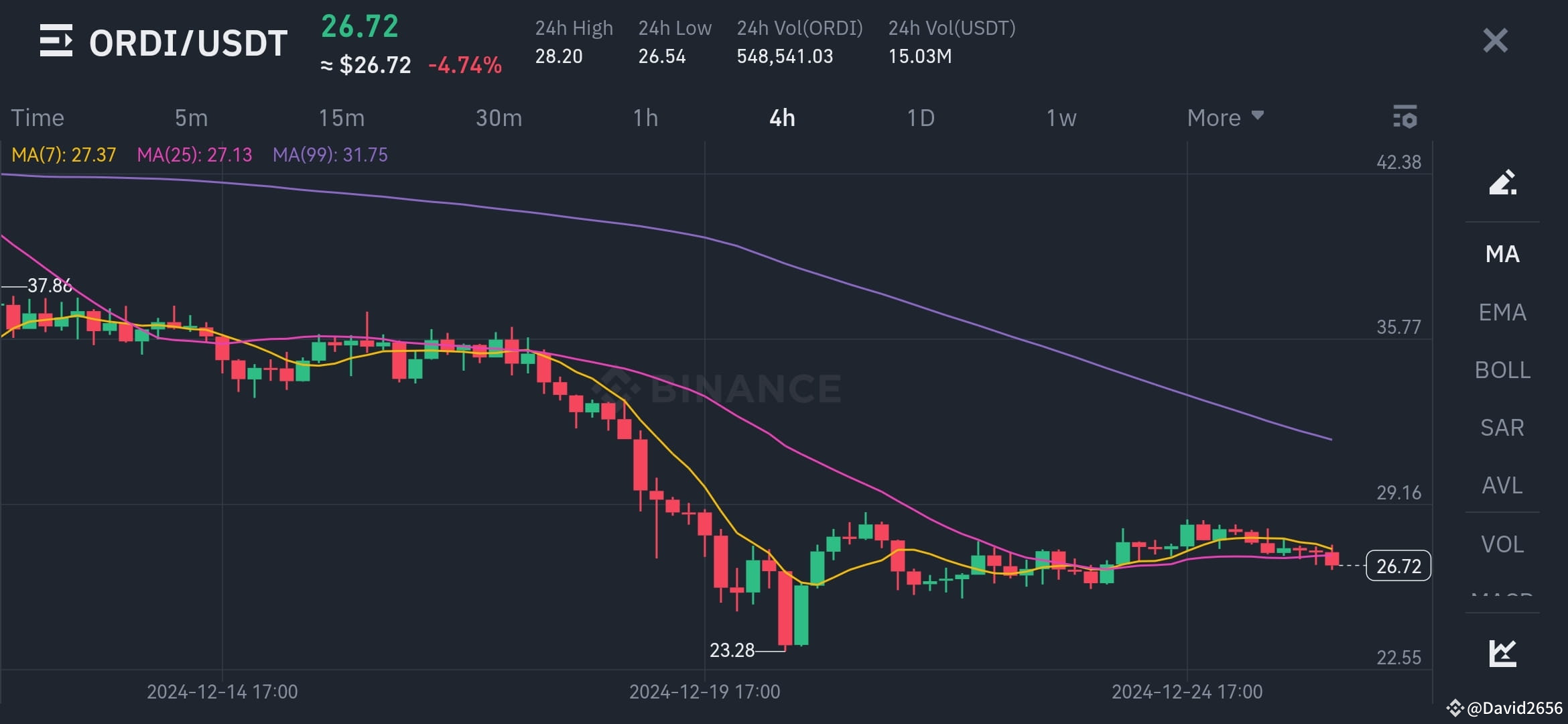 $ORDI Here is the detailed and unique analysis for $ORDI, co | Muhammad ...