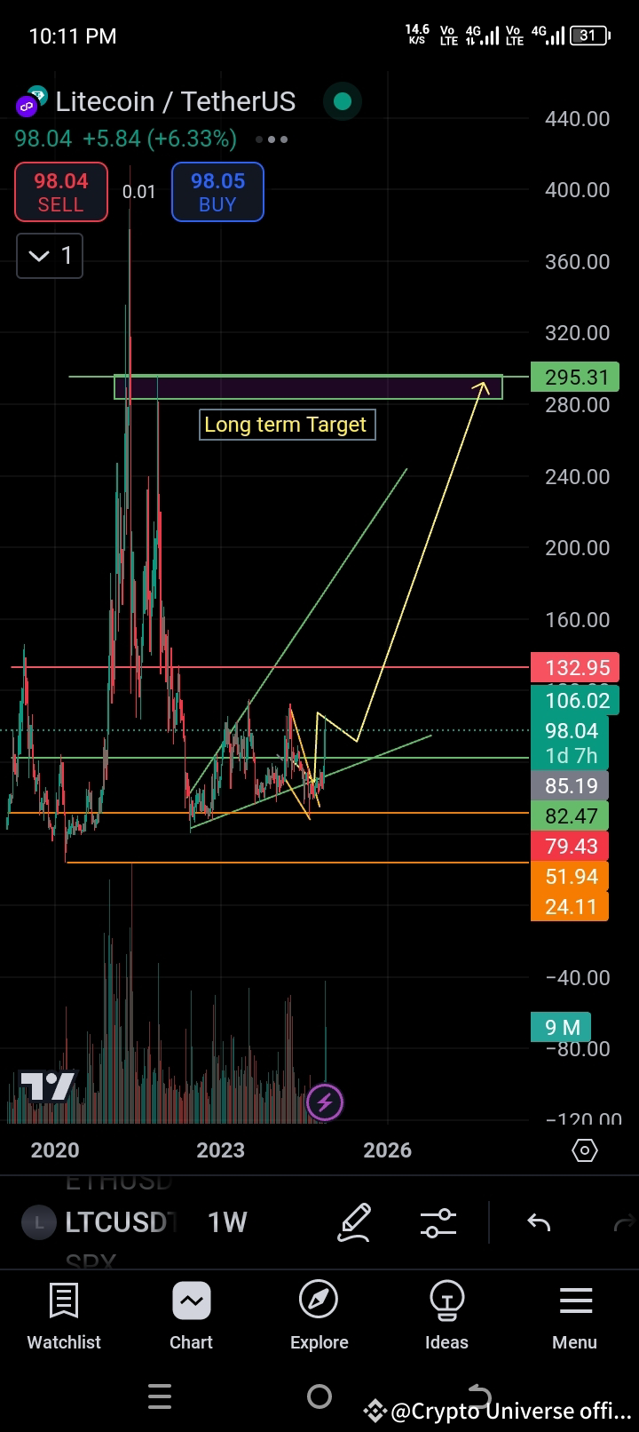 🚀 LTC/USDT: The Sleeping Giant is Ready to Awaken! 💰🔥 👀 | Crypto Universe official on Binance Square