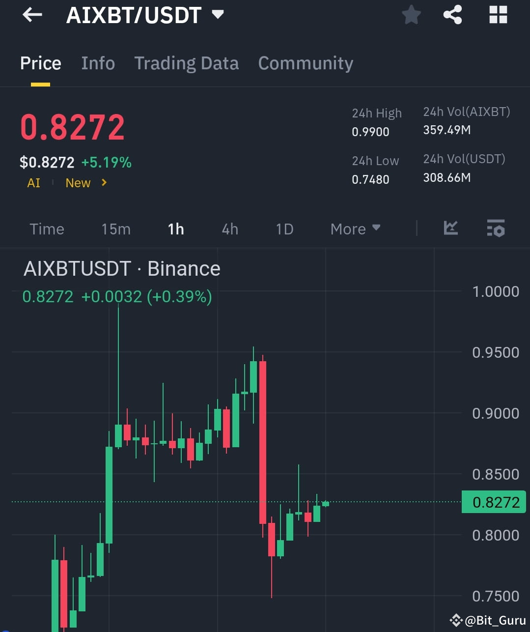 $AIXBT Trading Signal - Bullish Momentum Returns! | Bit_Guru on Binance ...