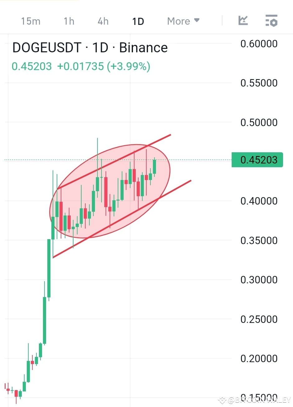 $DOGE 1 day timeframe and analysis !!!!! We can see ascend | BITCOIN ...