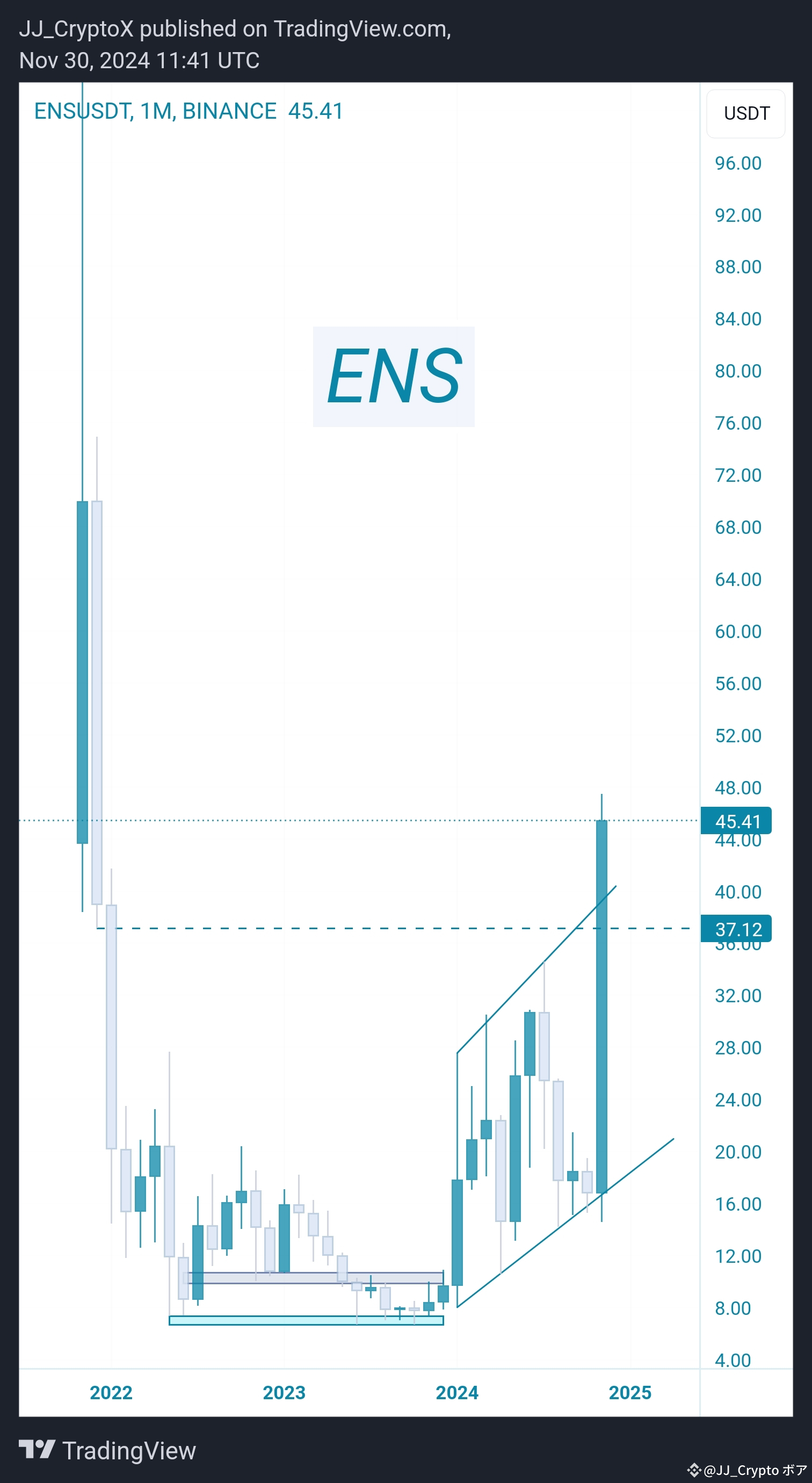 $ENS Time always proves value when the fundamentals are so | JJ_Crypto ...