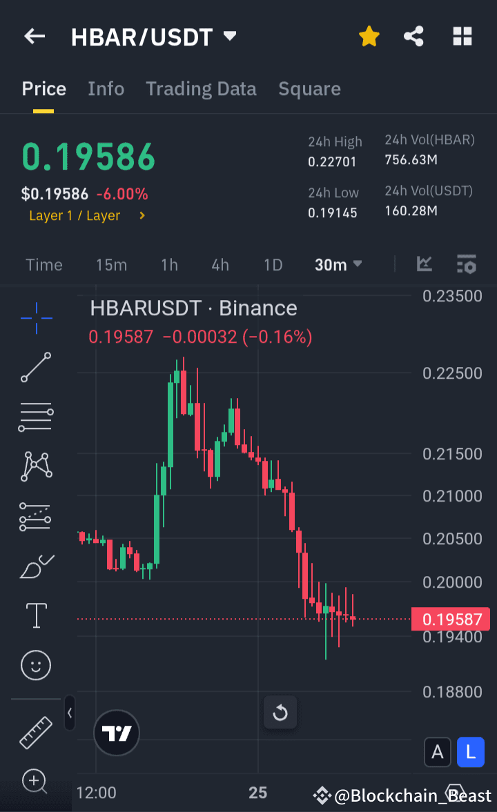 🚨 $HBAR /USDT Short Trade Alert! 🚨 $HBAR is down -6.00%, | Blockchain_Beast on Binance Square