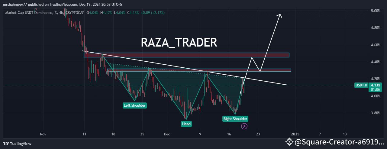 LA DOMINANCIA DE USDT ESTÁ FORMANDO UN PATTERN DE CABEZA Y H | RAZA ...