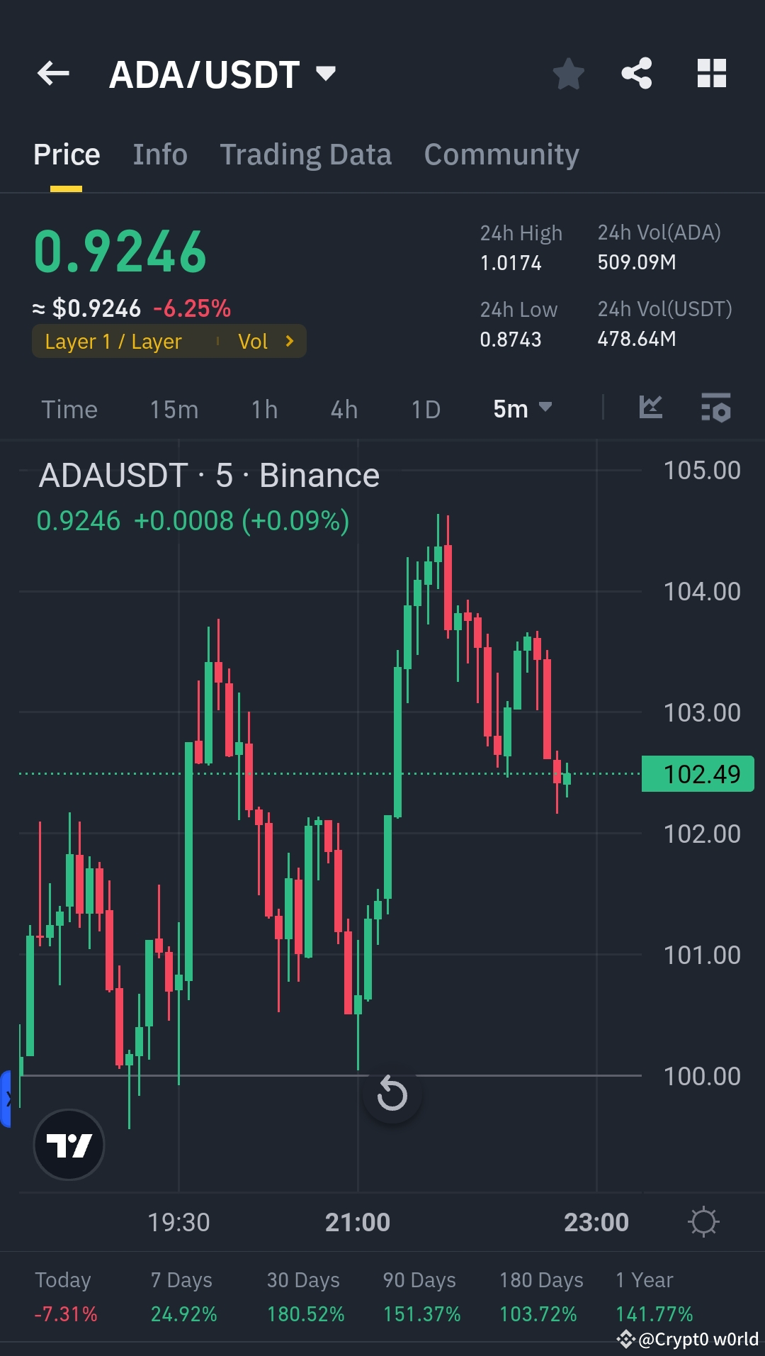$ADA /USDT Technical Analysis 📊The Cardano chart paints a | Crypt0 ...