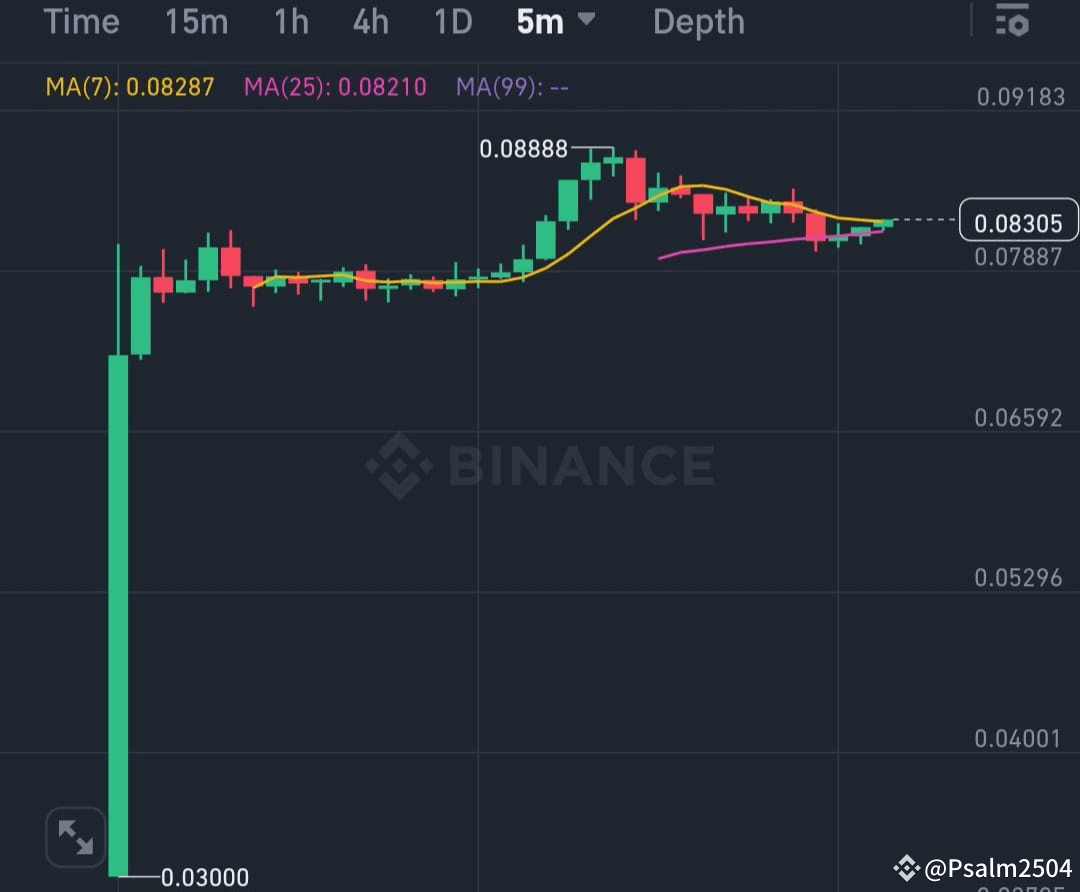 🚀 Potential Breakout Alert for SIGN/USDT! 🚀 Hey Binance S | Psalm2504 on Binance Square