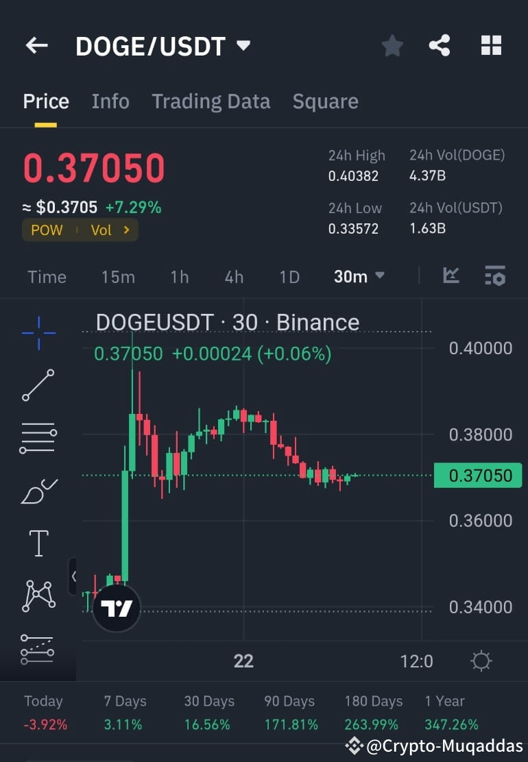 "$DOGE /USDT Analysis: Key Levels to Watch & Smart Entry Poi | Crypto-Muqaddas on Binance Square