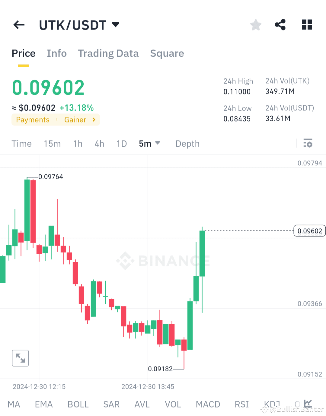 $UTK /USDT: Thrilling Momentum Surge – Prepare for Explosive | BullishBanter on Binance Square