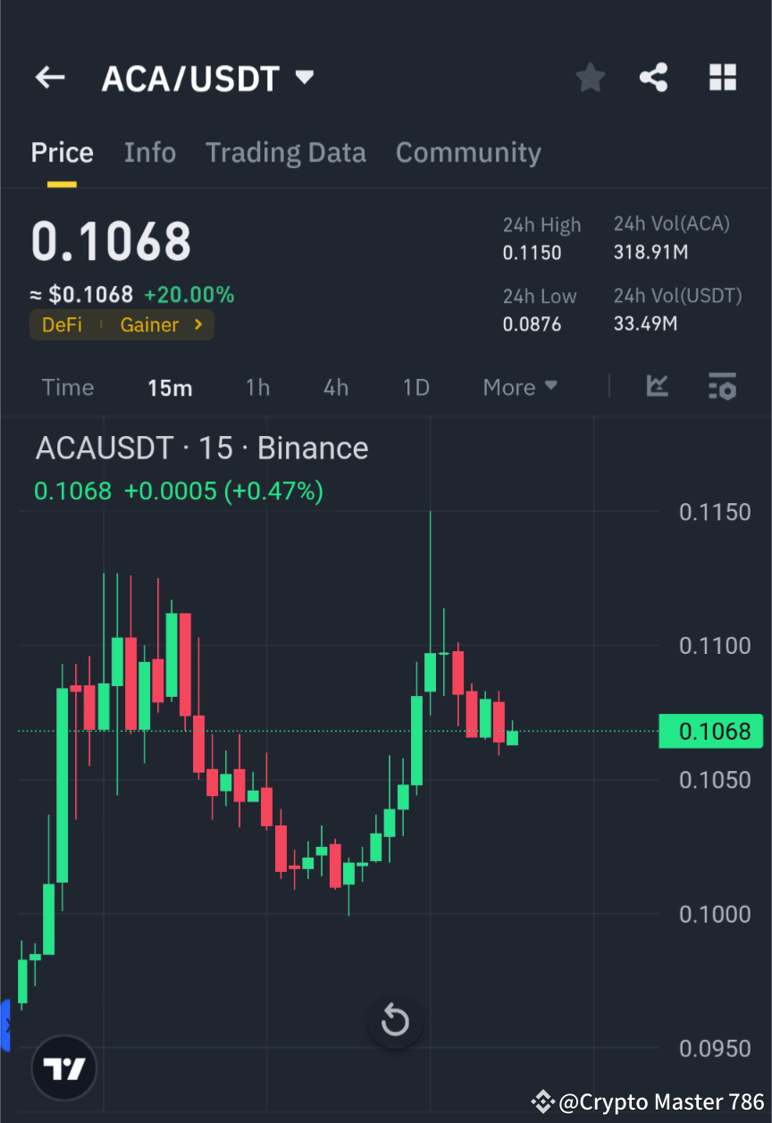 $ACA 🌟 ACA/USDT Technical Analysis: Ready for Action at $ | Crypto Master 786 on Binance Square