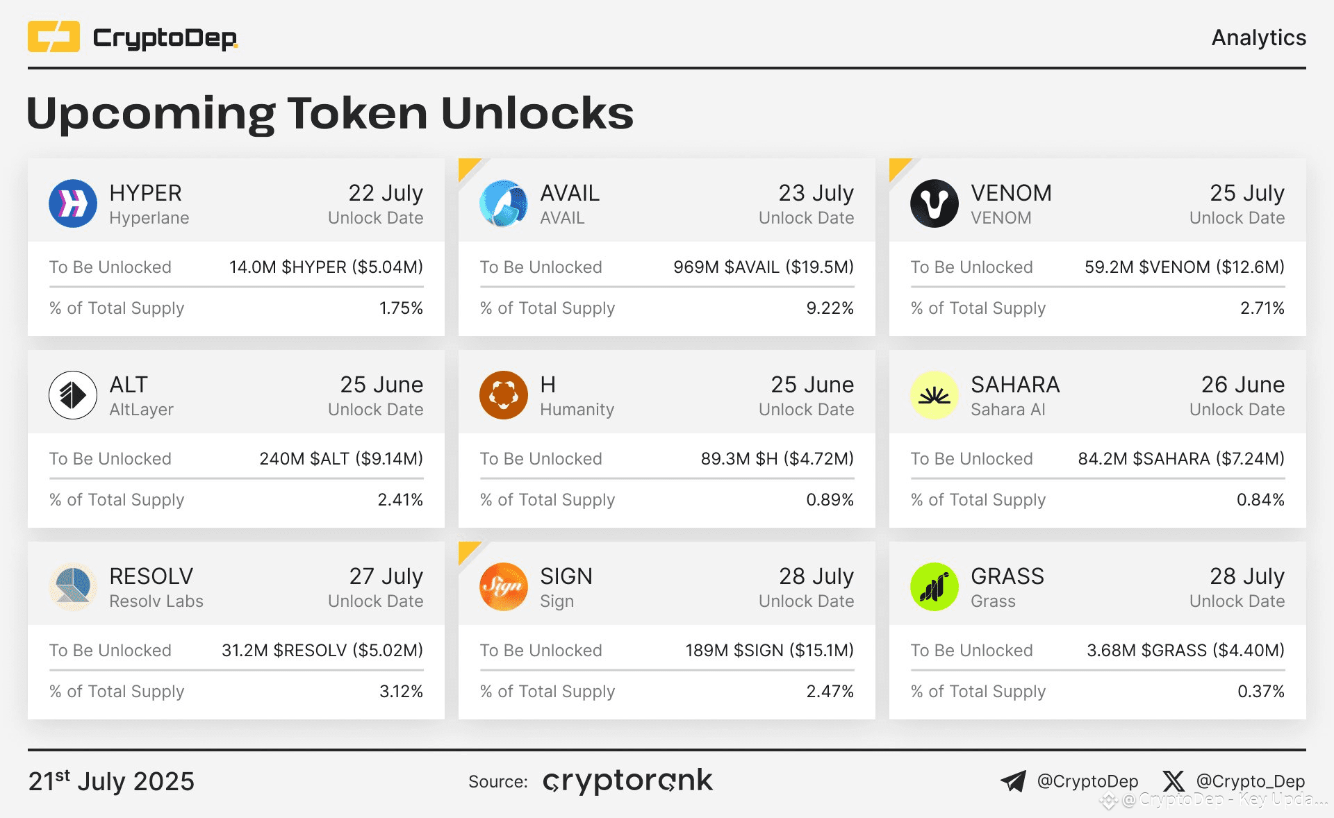⚡️ Upcoming Token Unlocks During this week, $AVAIL , $SIGN | CryptoDep ...