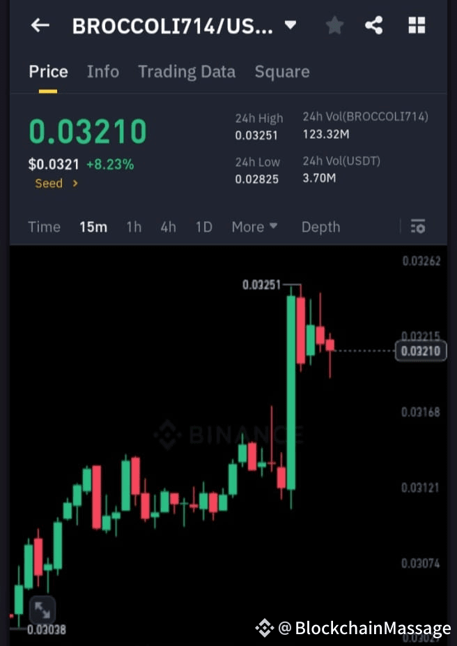 $BROCCOLI714 is holding strong at $0.0314, up 6.7% today! | BlockchainMassage on Binance Square