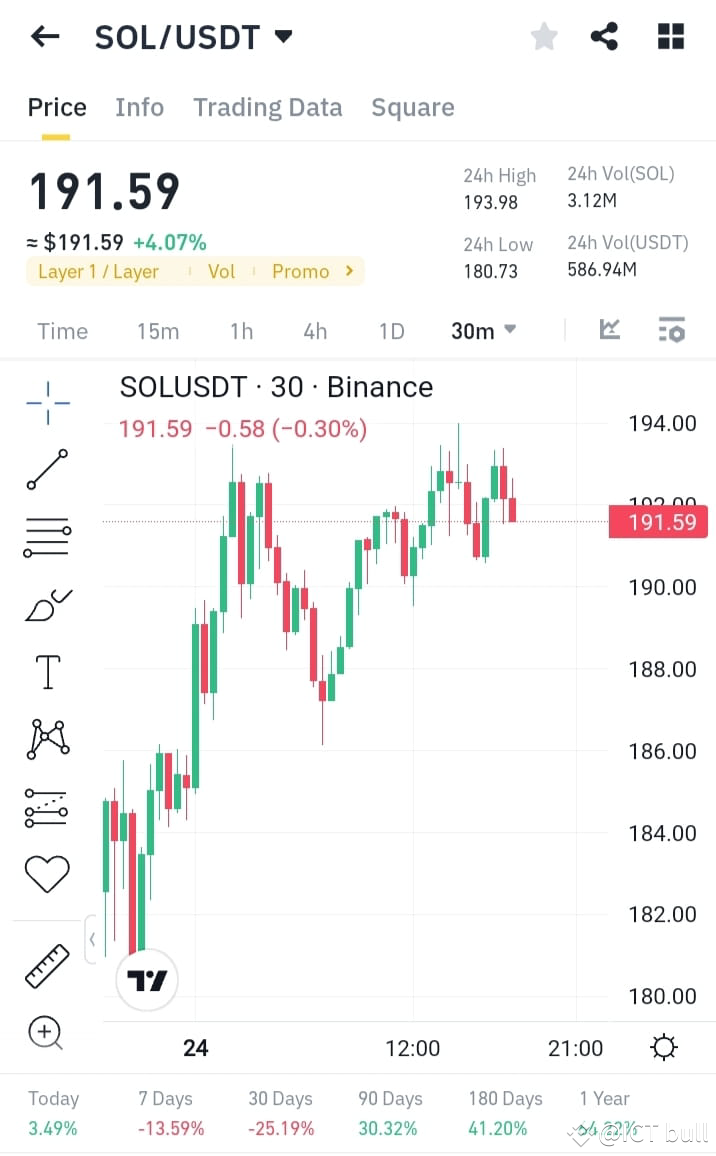 Binance Analysis: $SOL /USDT Current Price: $191.59 Timefra | ICT bull on Binance Square