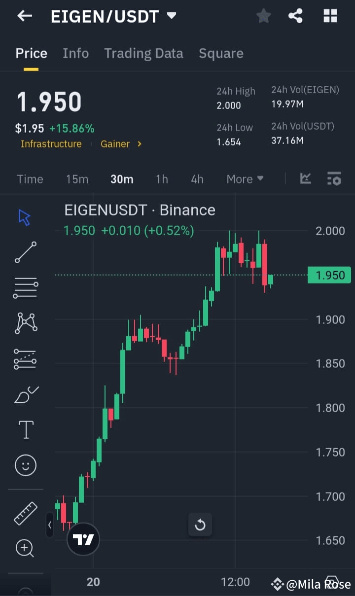 $EIGEN /USDT Bullish Momentum Continue 💯 🔥 Ready For Nex | Mila Rose on Binance Square