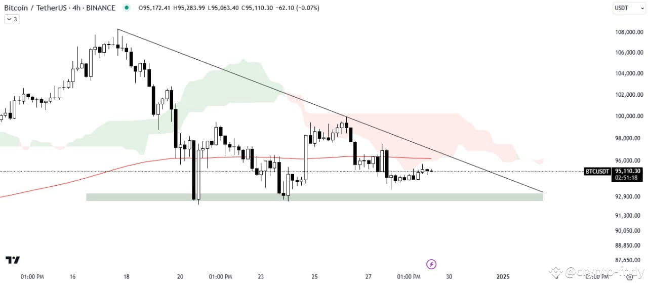 #BTC/USDT Analysis Bitcoin is currently consolidating withi | Crypto Fndy on Binance Square