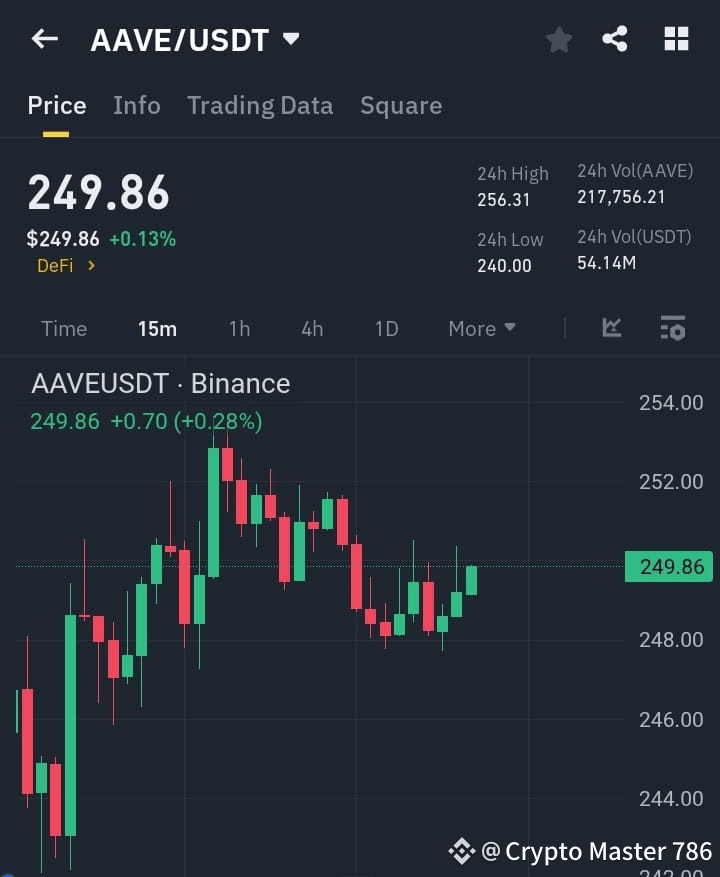 $AAVE /USDT – Setting Up for a Breakout! 🚀 Current Price: | Crypto Master 786 on Binance Square