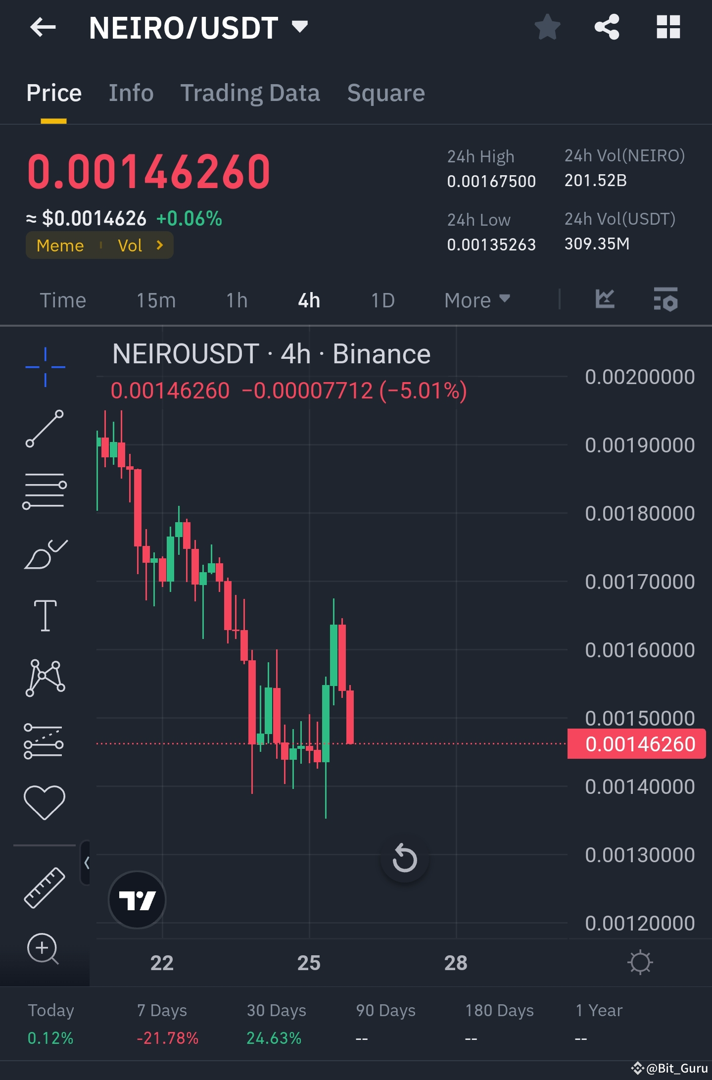 🚨 $NEIRO ALERT – MAJOR MOVE INCOMING! 🚨 $NEIRO is curre | Bit_Guru on Binance Square