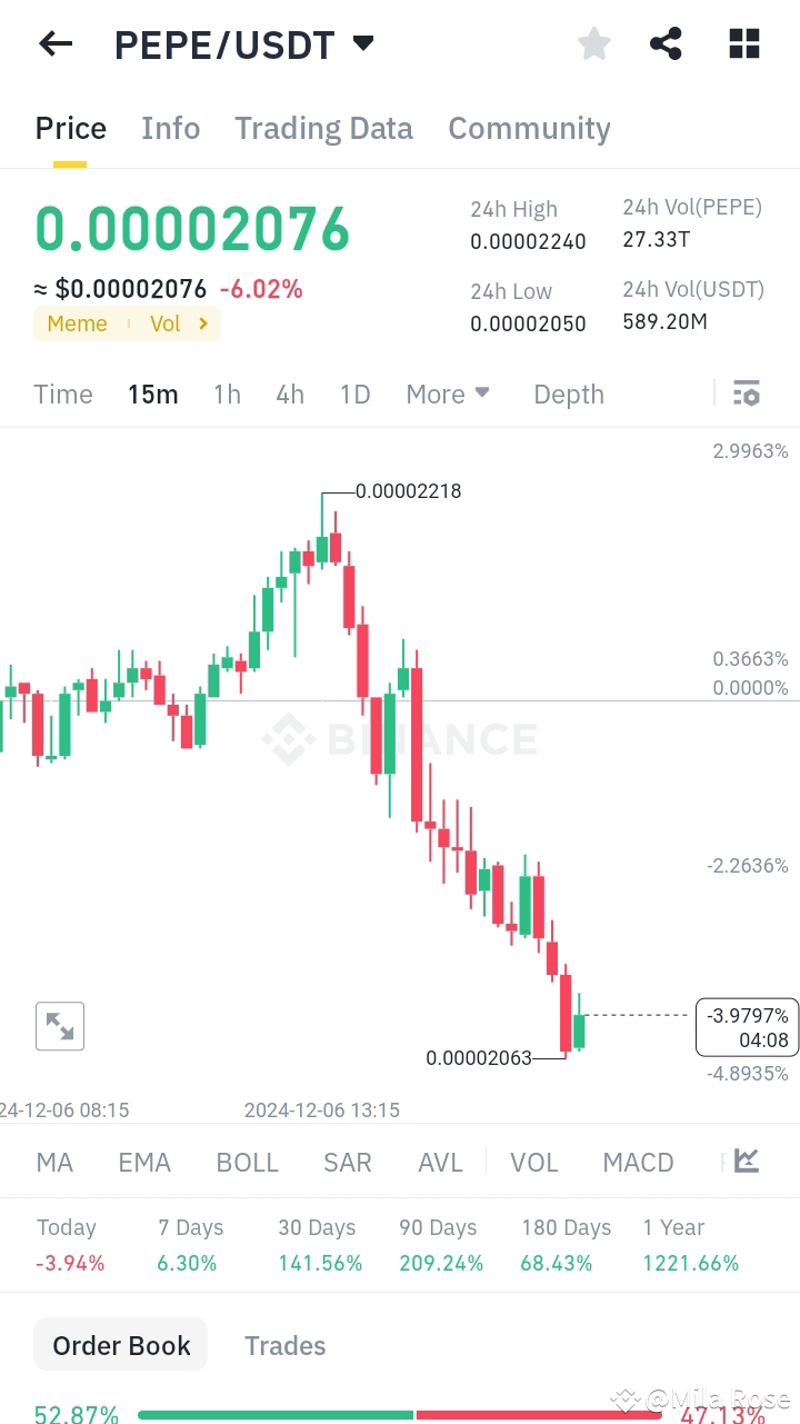 $PEPE /USDT Technical indicators and Potential Technical A | Mila Rose ...