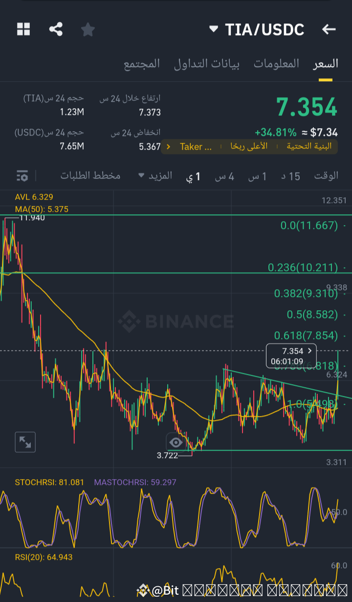 $TIA Coin Analysis 🔥: Strong Rise Expected 🚀 Note: This | Bit الريادة ...