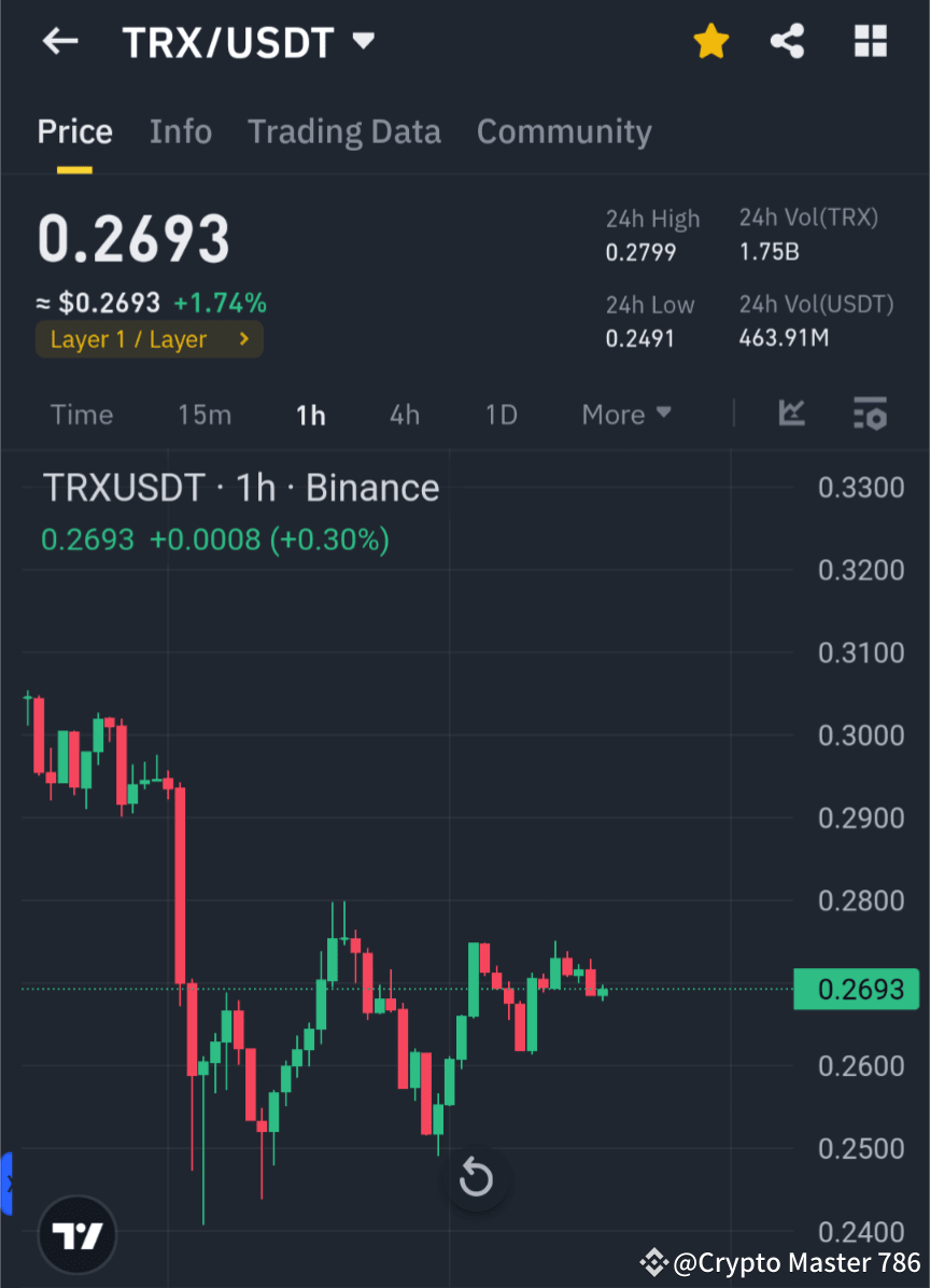 $TRX 🚀 TRX/USDT Market Insight: Eyeing the Next Move! TR | Crypto Master 786 on Binance Square