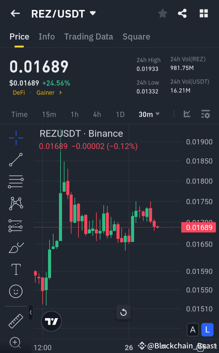 🚨 $REZ /USDT Short Trade Alert! 🚨 Market showing weakness | Aliza_Crypto_786 on Binance Square