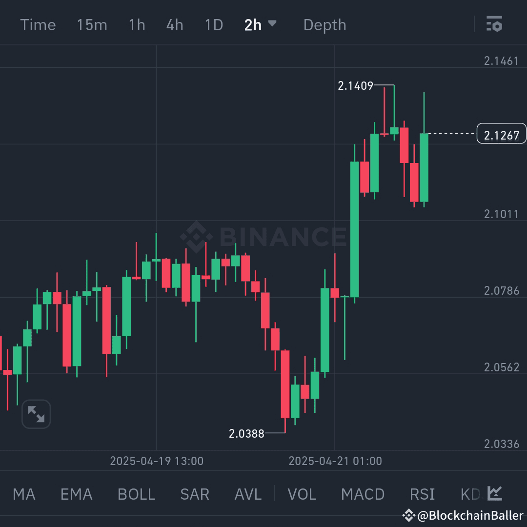 $XRP SURGES AGAIN – BULLS GEARING UP FOR NEXT PUSH‼️‼️$XRP | BlockchainBaller on Binance Square