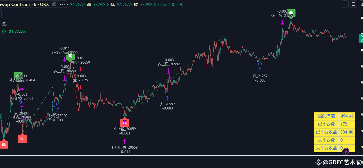 $BTC Two strategies combined to achieve a 70% rise and fall | GDFC艺术家 ...