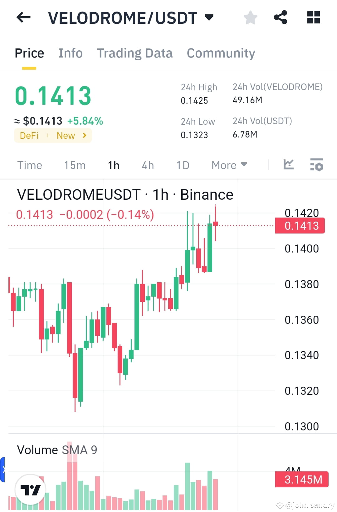 🚀 $VELODROME USDT: The Next DeFi Gem in Action! 🚀 🌟 Curr | john sandry ...