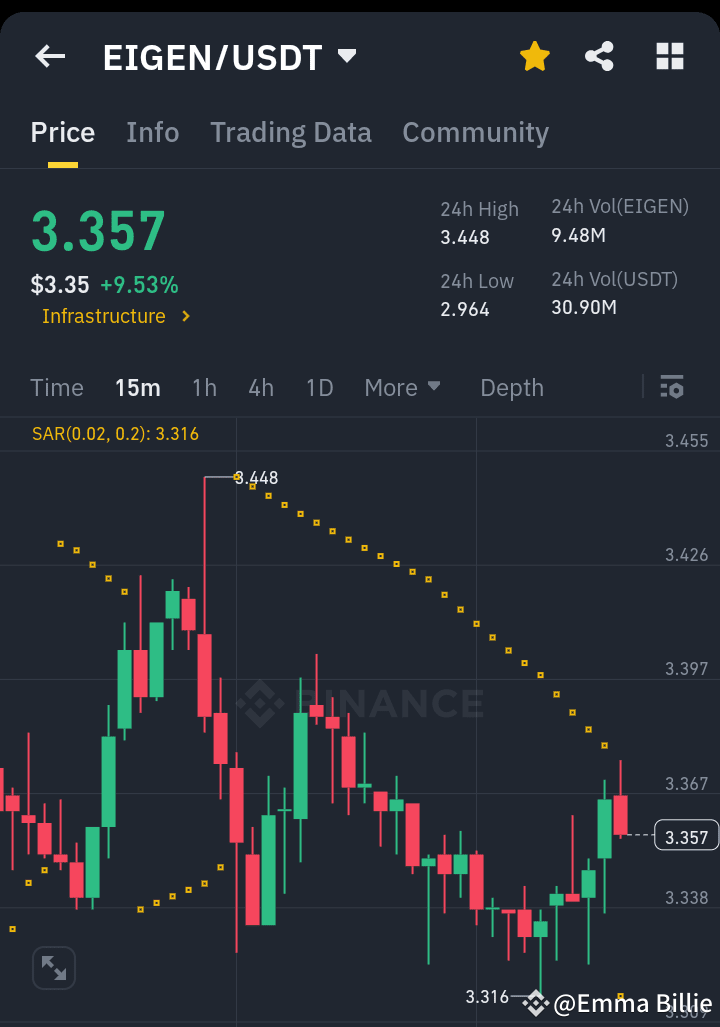 EIGEN/USDT: Trading Insights and Strategy $EIGEN Entry Zo | Emma Billie on Binance Square