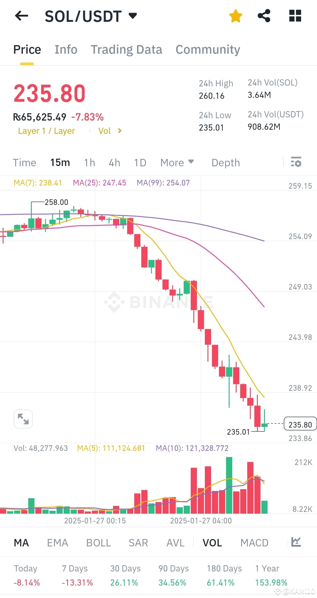 Major $SOL USDT Sell Alert! Just locked in an epic move – | Crypto Cobain0 on Binance Square