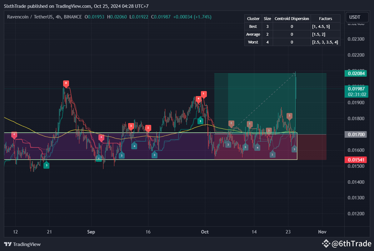 RVN/USDT: Achieving 1:2 Risk-to-Reward Target $RVN The | 6thTrade on Binance Square