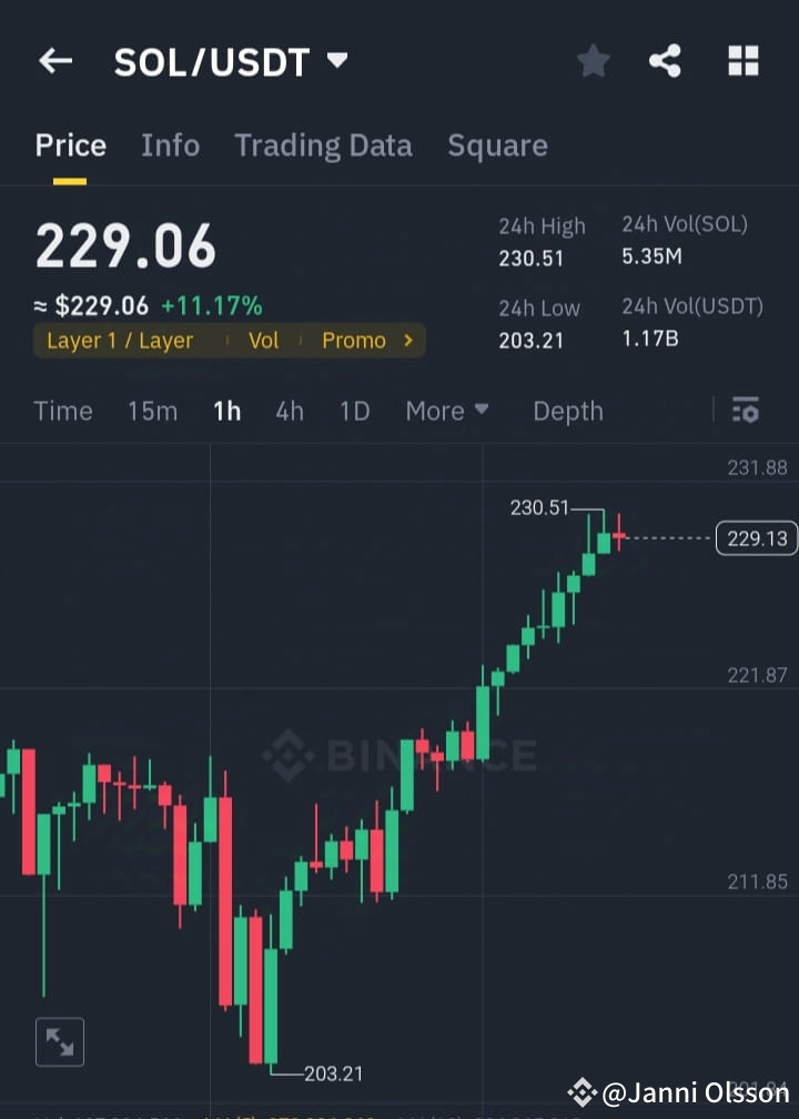 $SOL SOL/USDT UPDATE: Solana Breaks Key Levels, Eyes New Hig | Janni Olsson on Binance Square