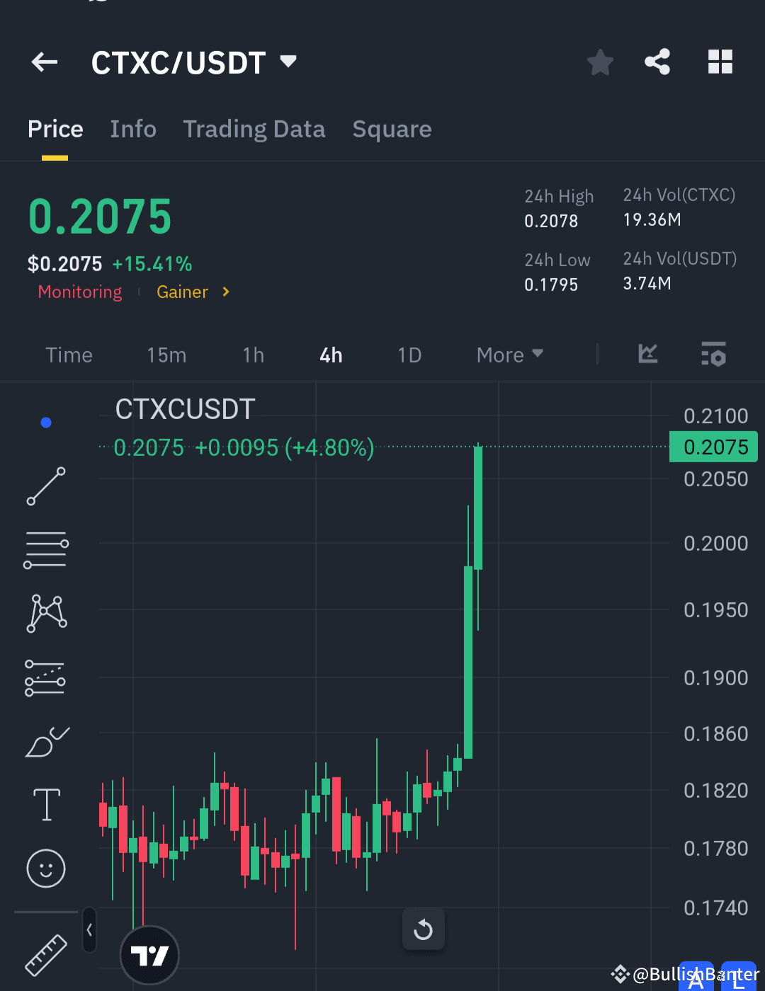 🚀 $CTXC /USDT Skyrockets – Massive 15% Surge.. $CTXC is on | BullishBanter on Binance Square