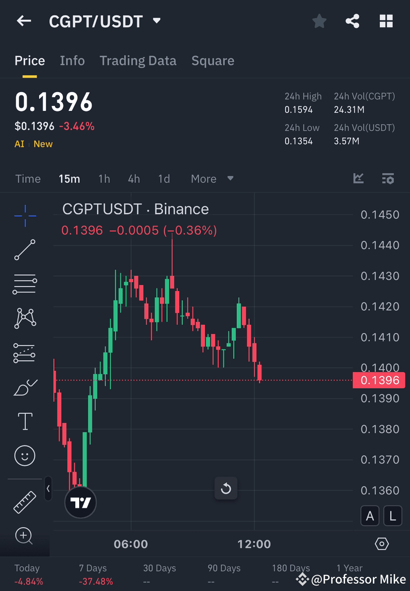 $CGPT /USDT Short Trade Setup! 🔥💯 Entry: Below 0.1390 Tar | Professor Mike on Binance Square