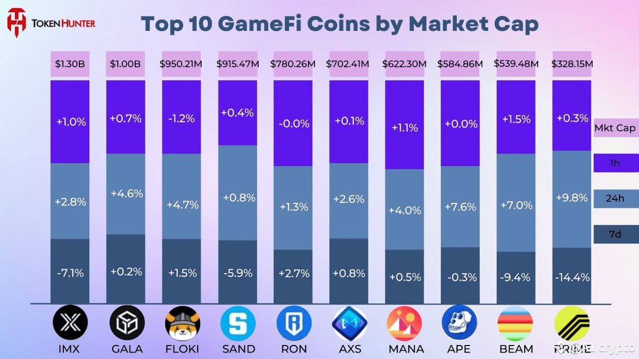 🔥Top 10 #GameFi Coins by Market Cap$FLOKI $GALA $SAND | A1 crypto on Binance Square