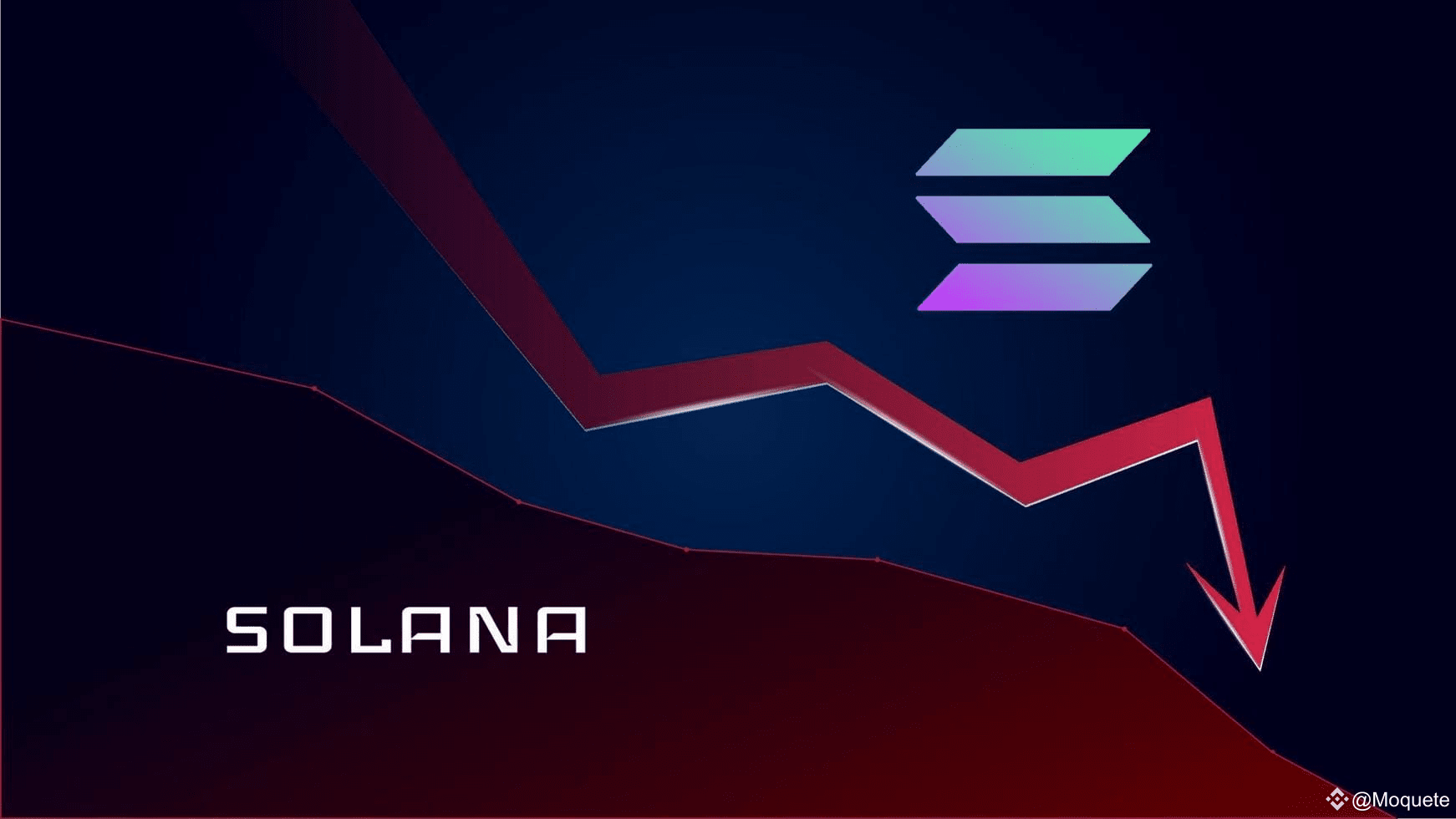 $SOL Solana price drops 10% in 24 hours, continuing a downwa | Moquete on Binance Square