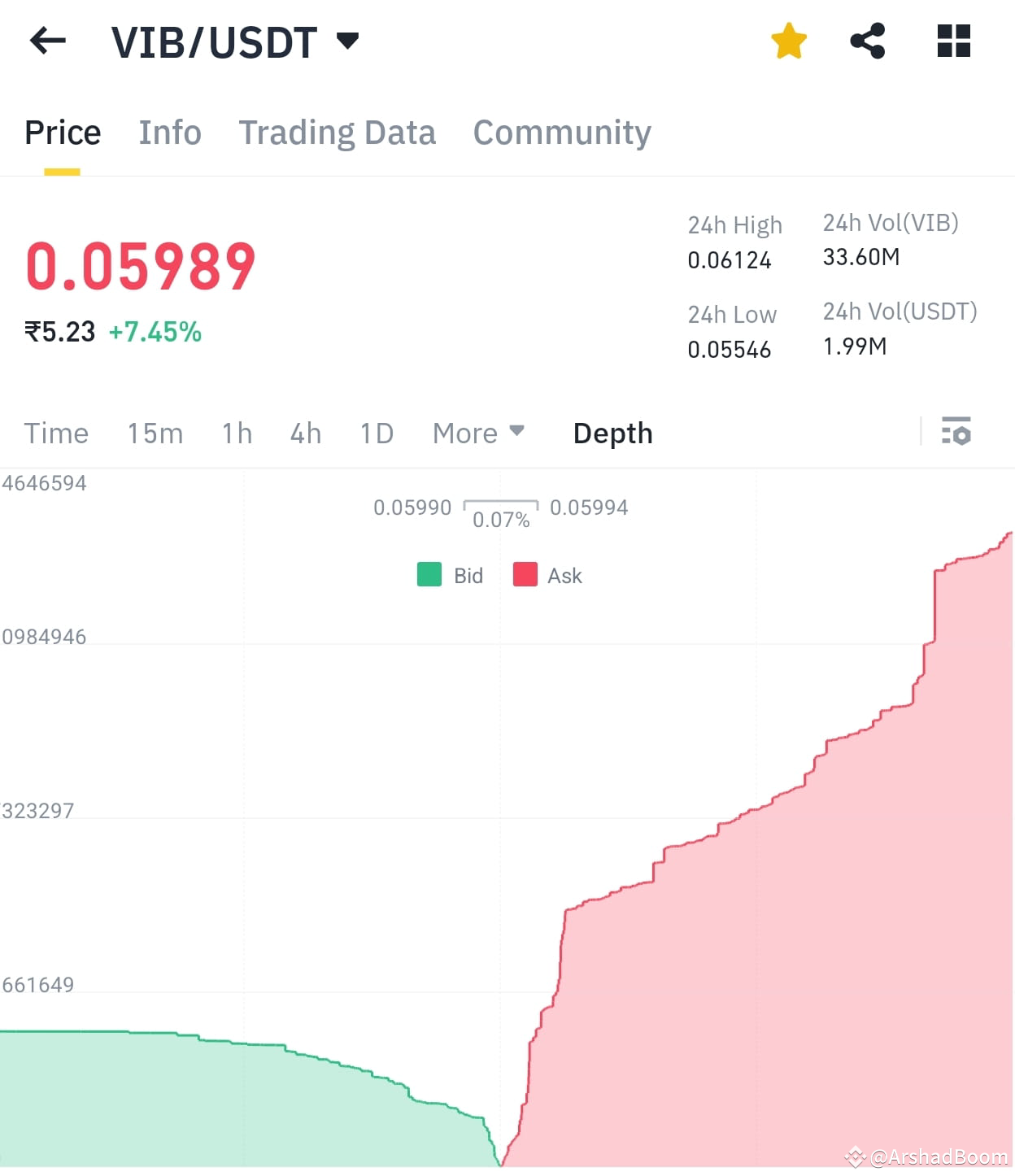 $VIB Seems like not many people are trading or investing in ...