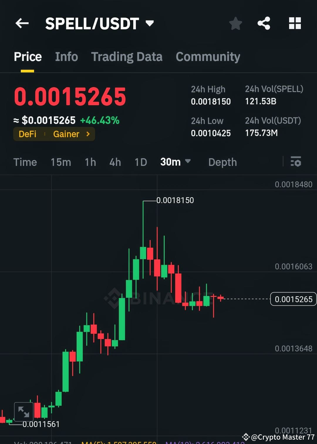 $SPELL 📉 Bearish Trade Signal: SPELL/USDT 🚨 Market Ana | Crypto Master 77 on Binance Square